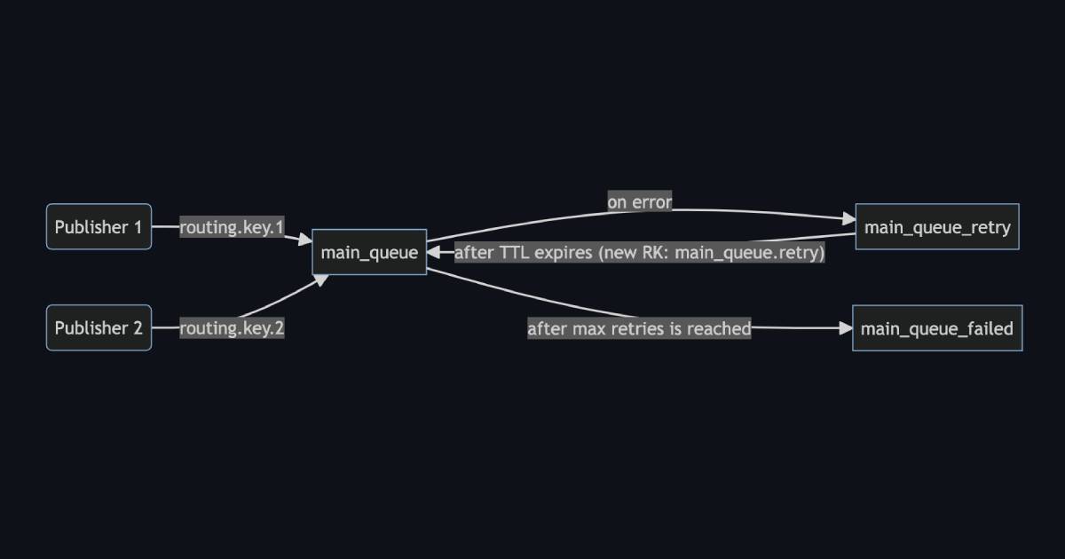DLXs, DLQs, retrying and failed messages in RabbitMQ | danitrod.dev